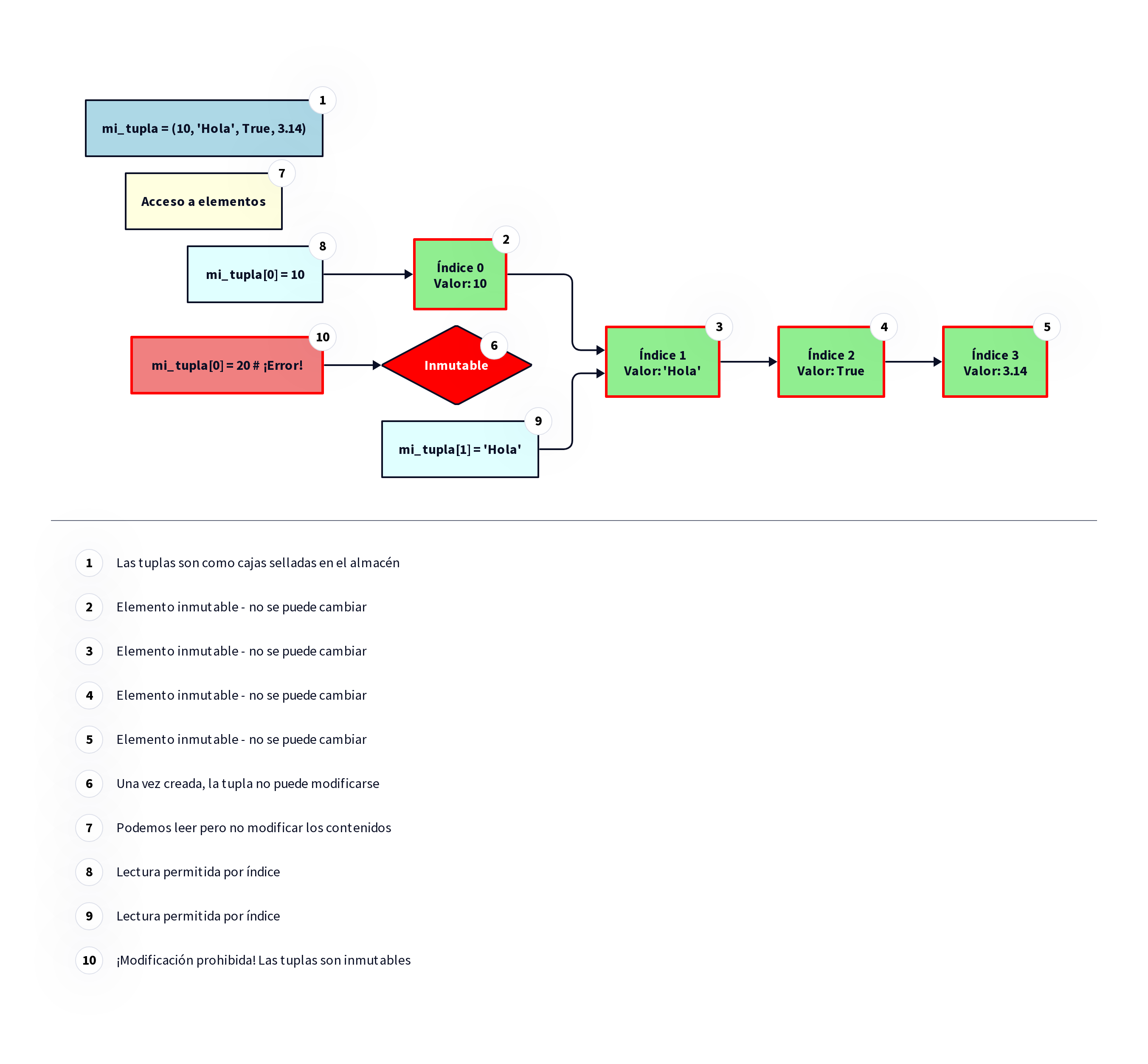 Diagramas de Estructuras - Ruta de Programación - El Almacén Digital